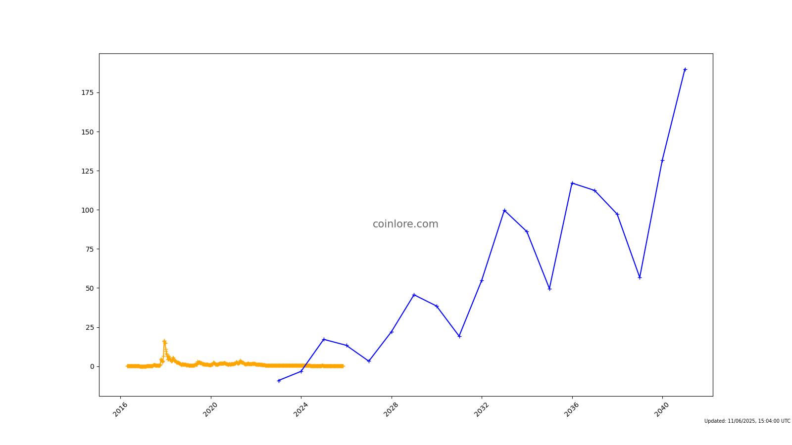 MonaCoin price prediction long-term
