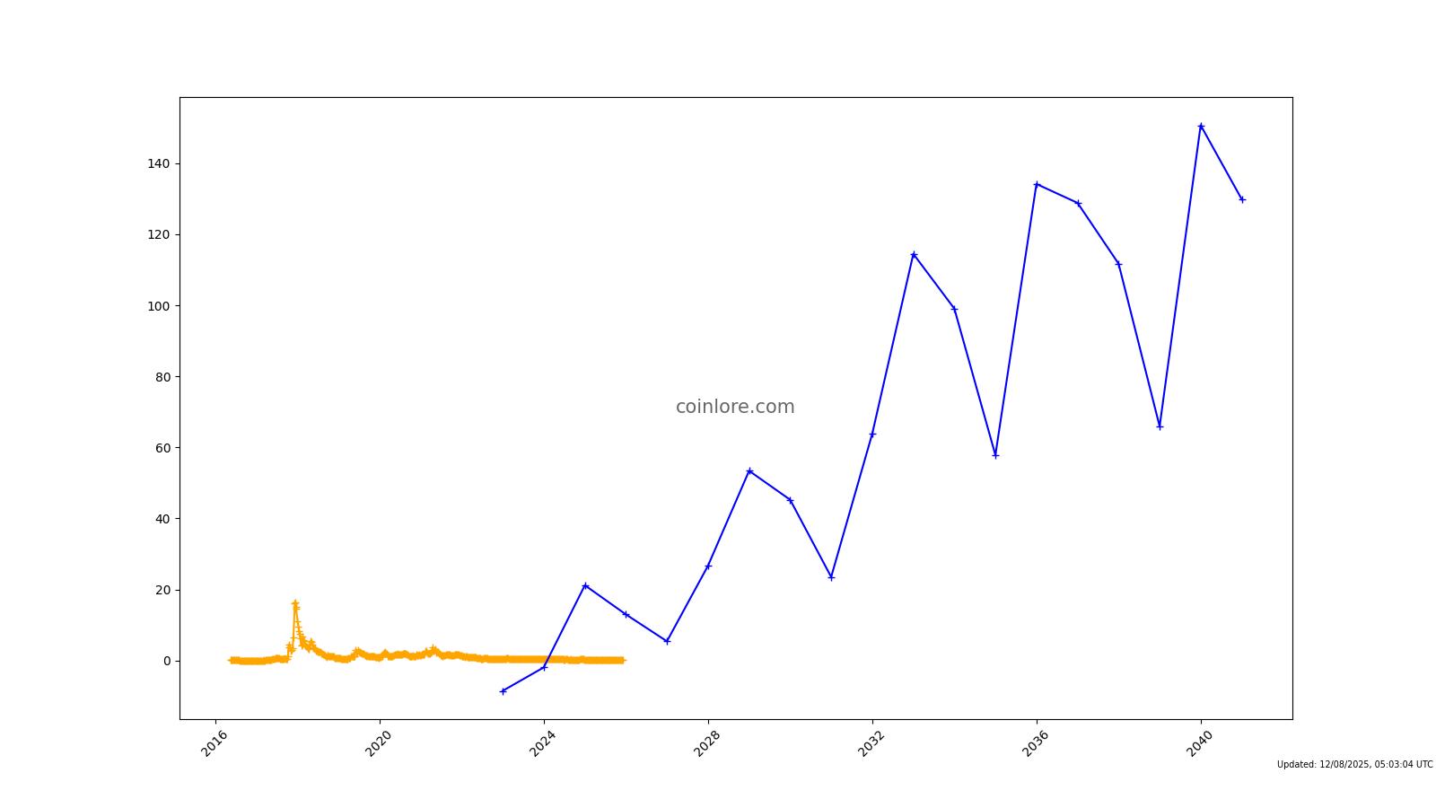 MonaCoin price prediction long-term