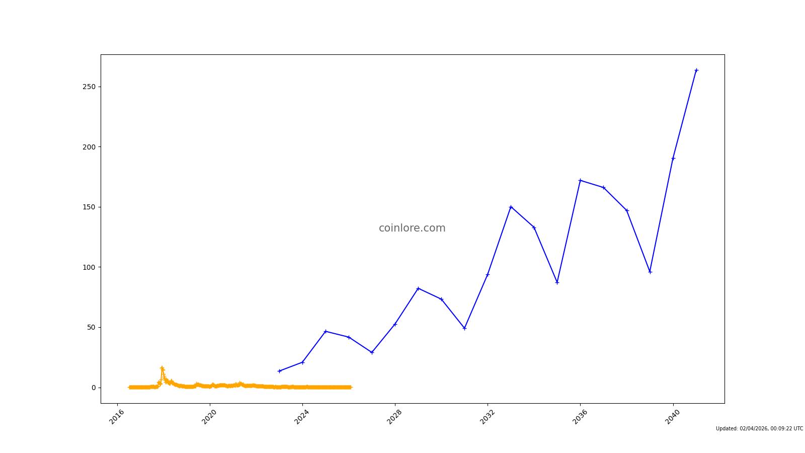 Predicción del precio de MonaCoin a largo plazo