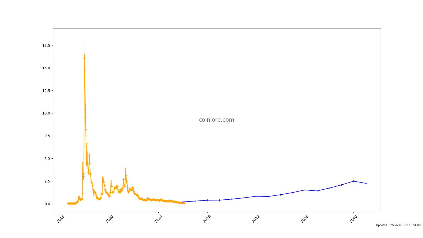 Predicción del precio de MonaCoin a largo plazo