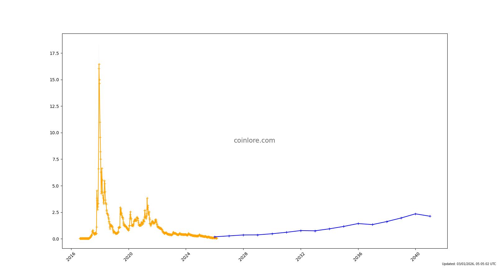 MonaCoin uzun vadeli fiyat tahmini