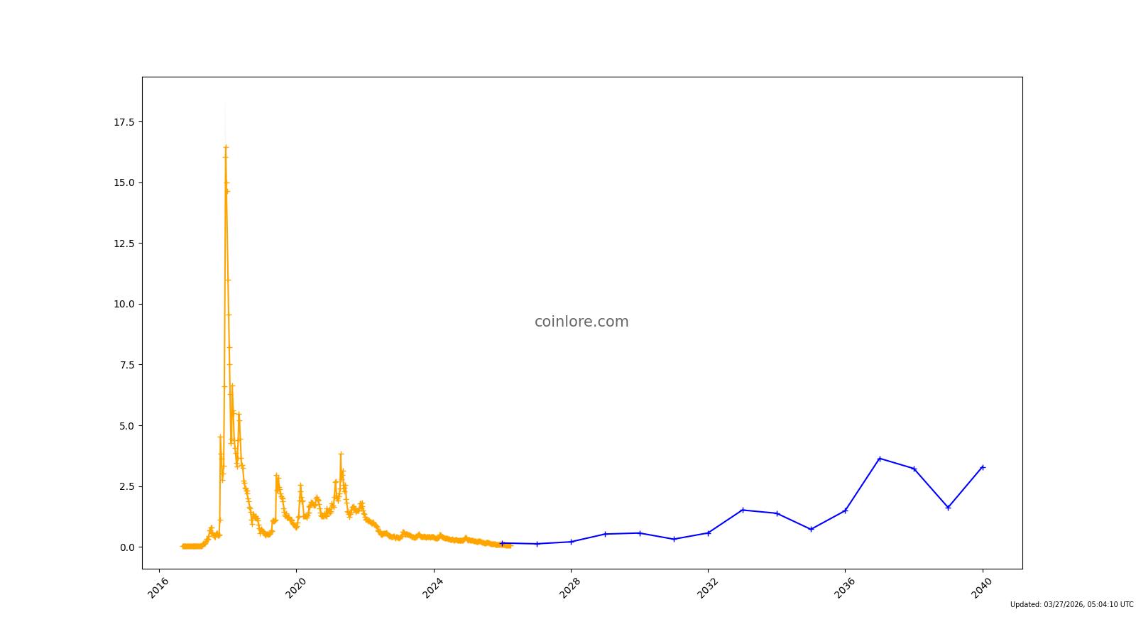 Predicción del precio de MonaCoin a largo plazo
