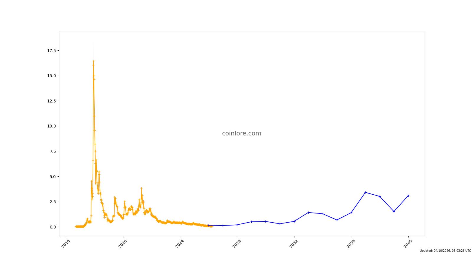 Predicción del precio de MonaCoin a largo plazo