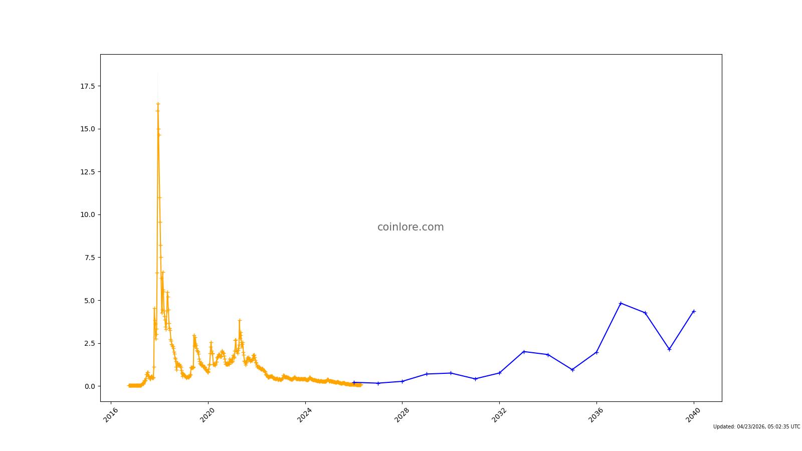 MonaCoin долгосрочные прогноз курса