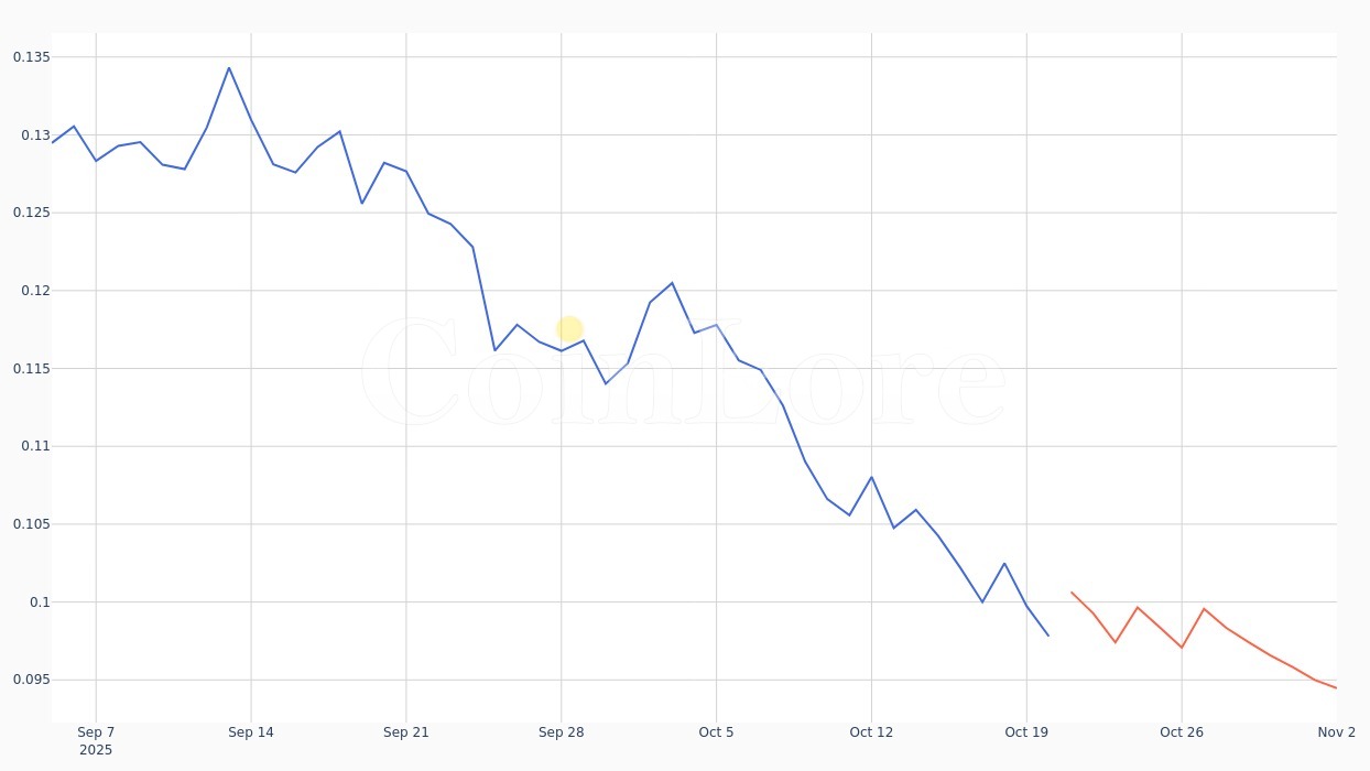 Predicción del precio a corto plazo de MonaCoin