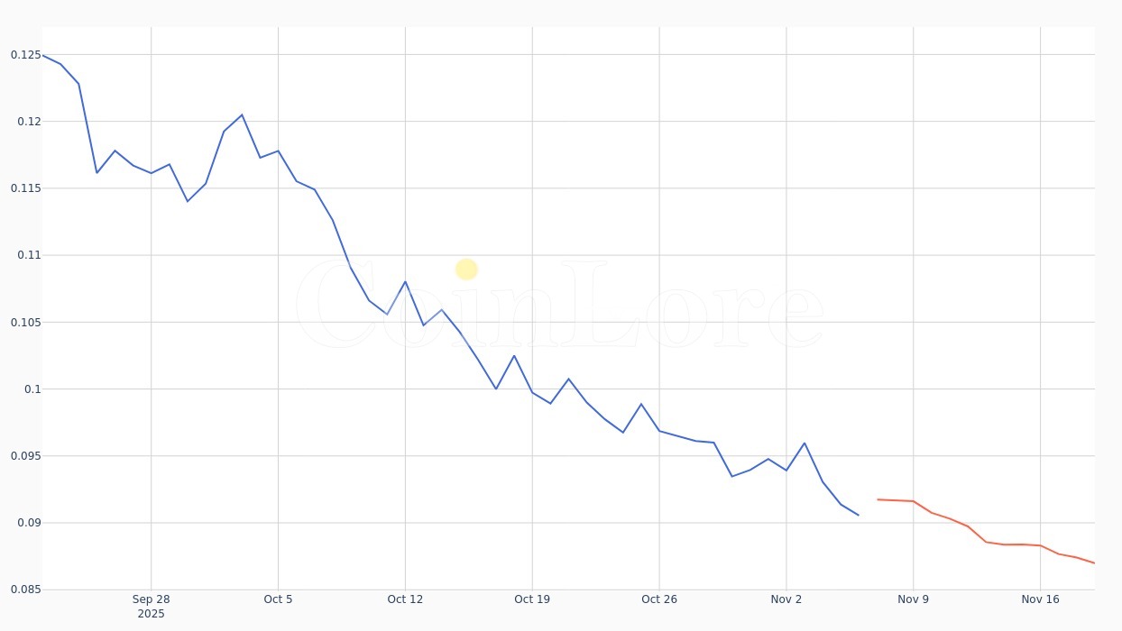 MonaCoin short-term price prediction