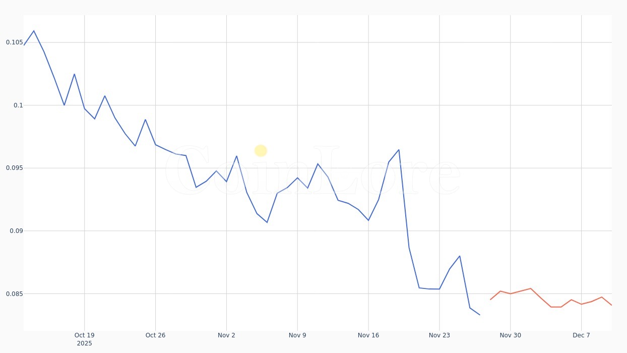 MonaCoin short-term price prediction