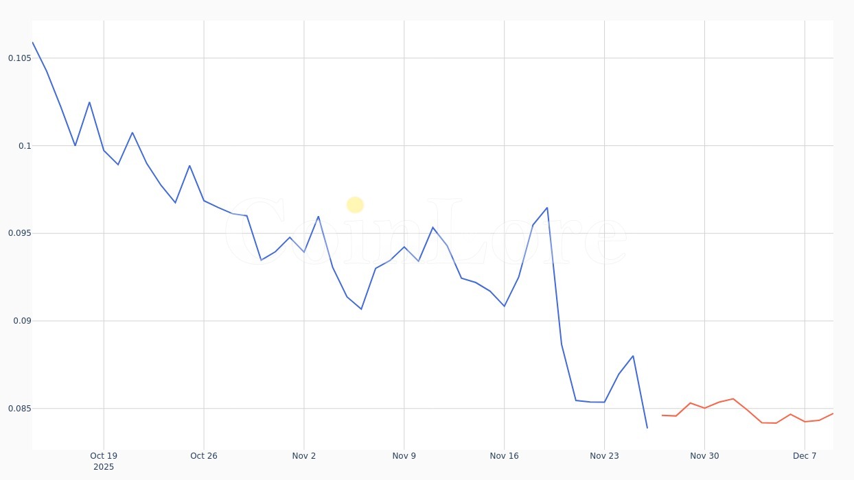 MonaCoin kurzfristige Kurs prognose