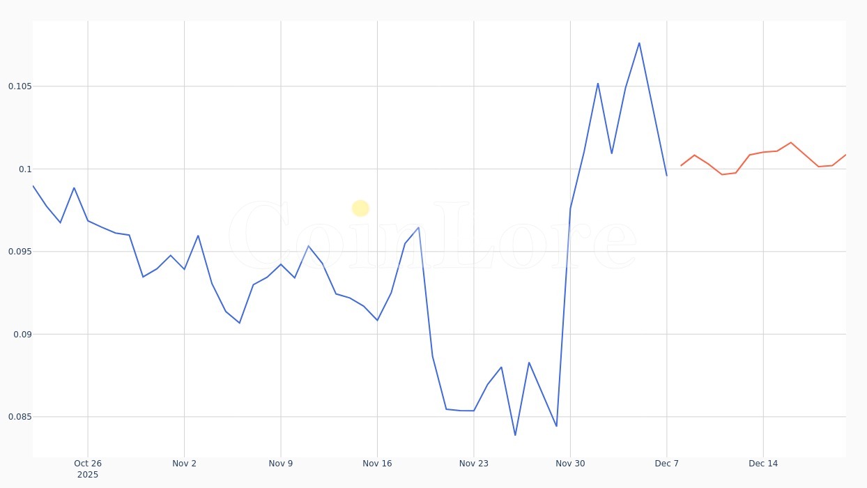 MonaCoin short-term price prediction