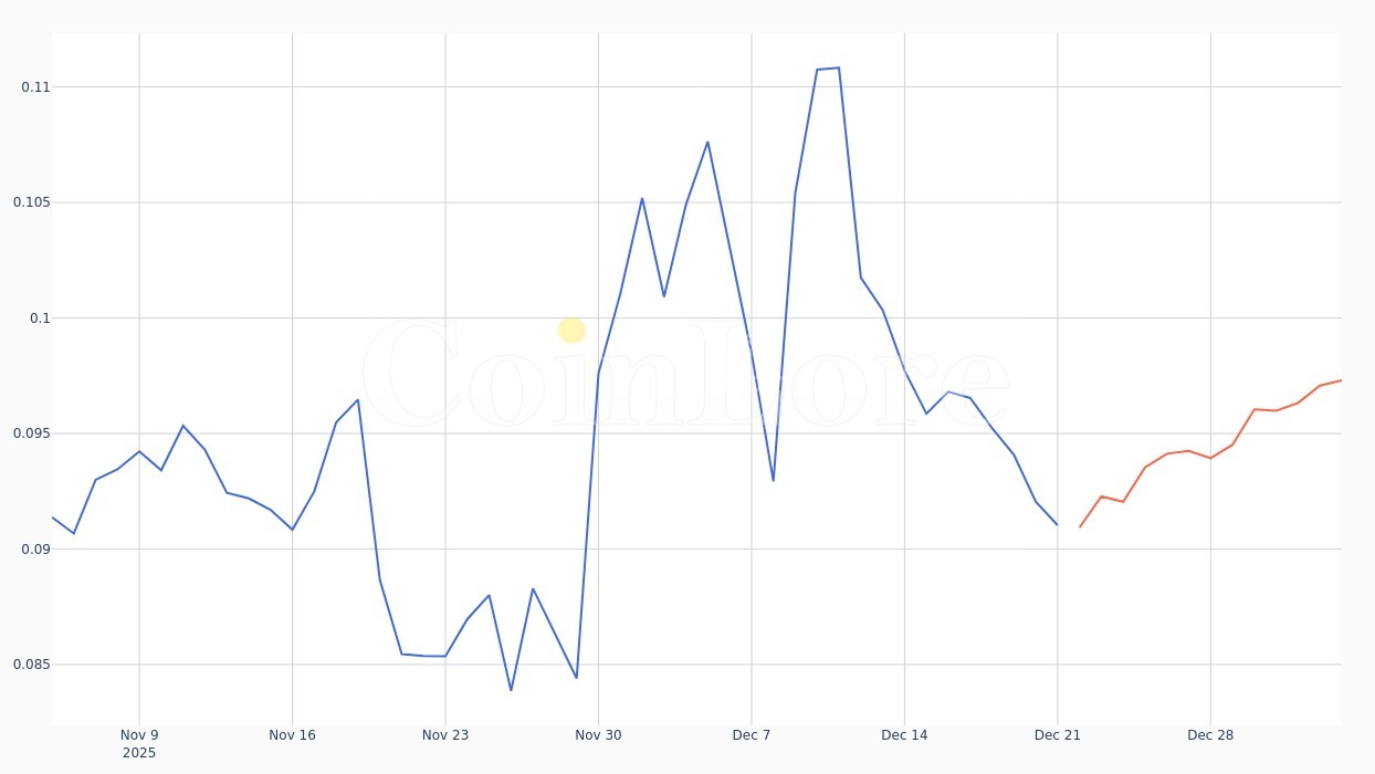 Predicción del precio a corto plazo de MonaCoin