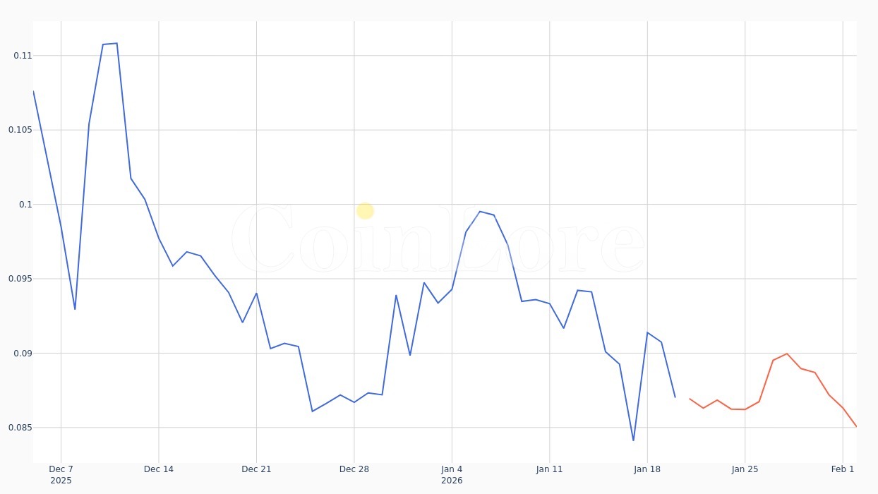 Predicción del precio a corto plazo de MonaCoin