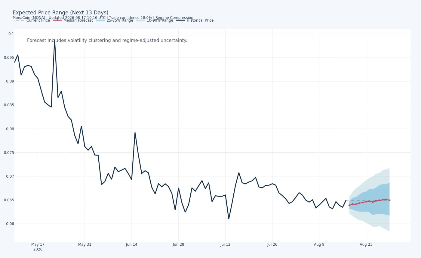 MonaCoin price forecast next 13 days with confidence range and prediction bands