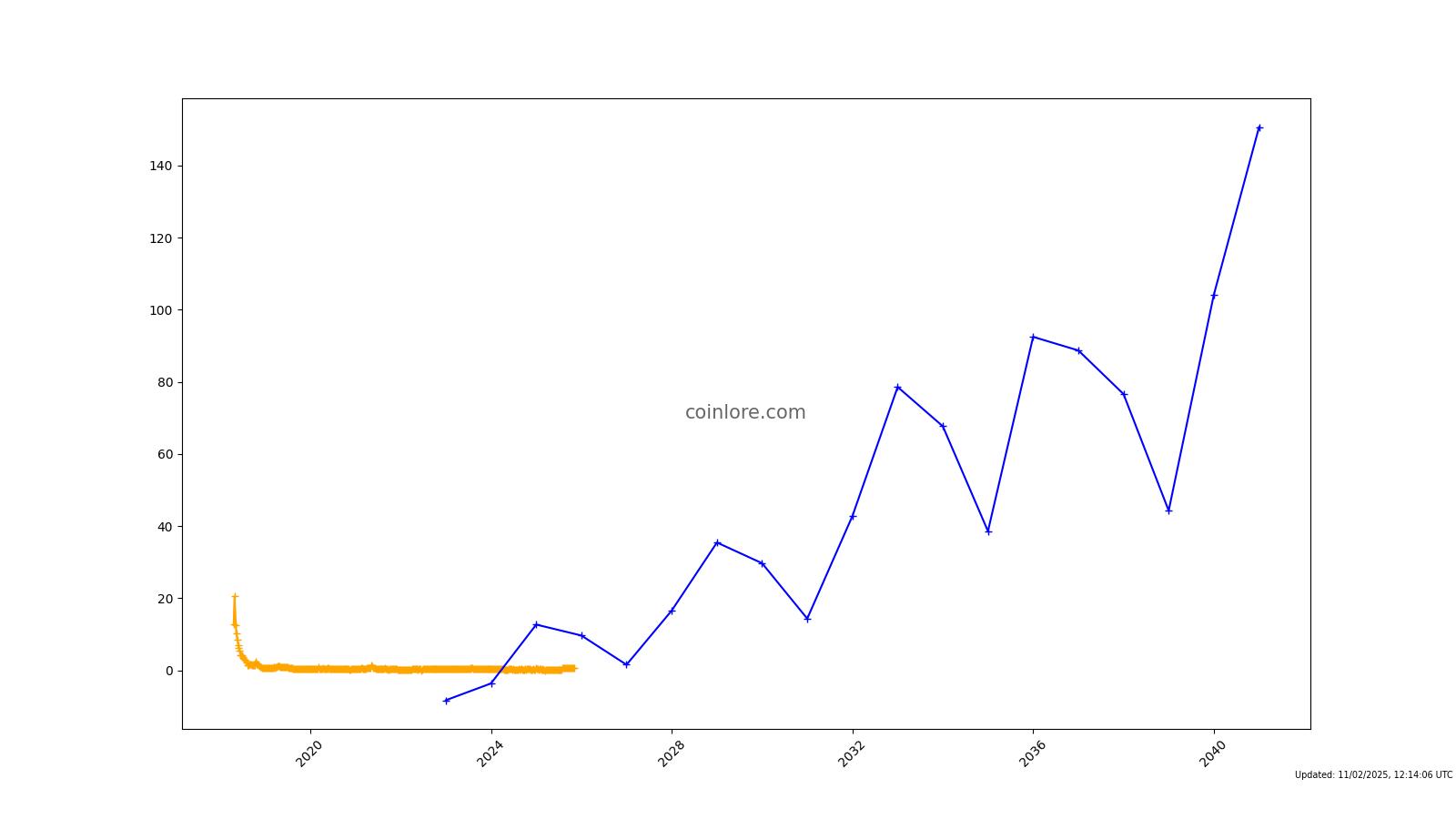 Predicción del precio de Monero Classic a largo plazo
