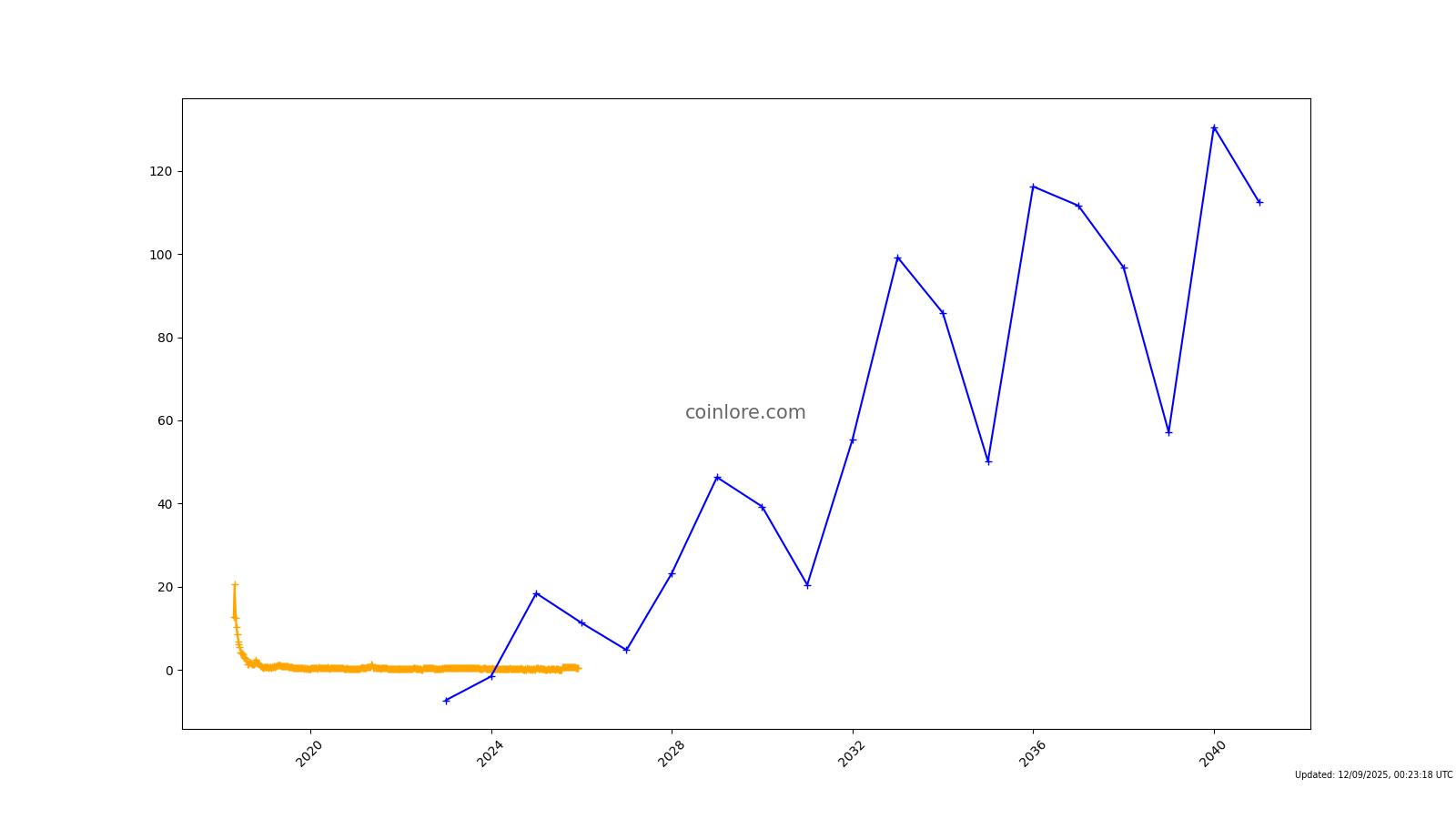 Predicción del precio de Monero Classic a largo plazo
