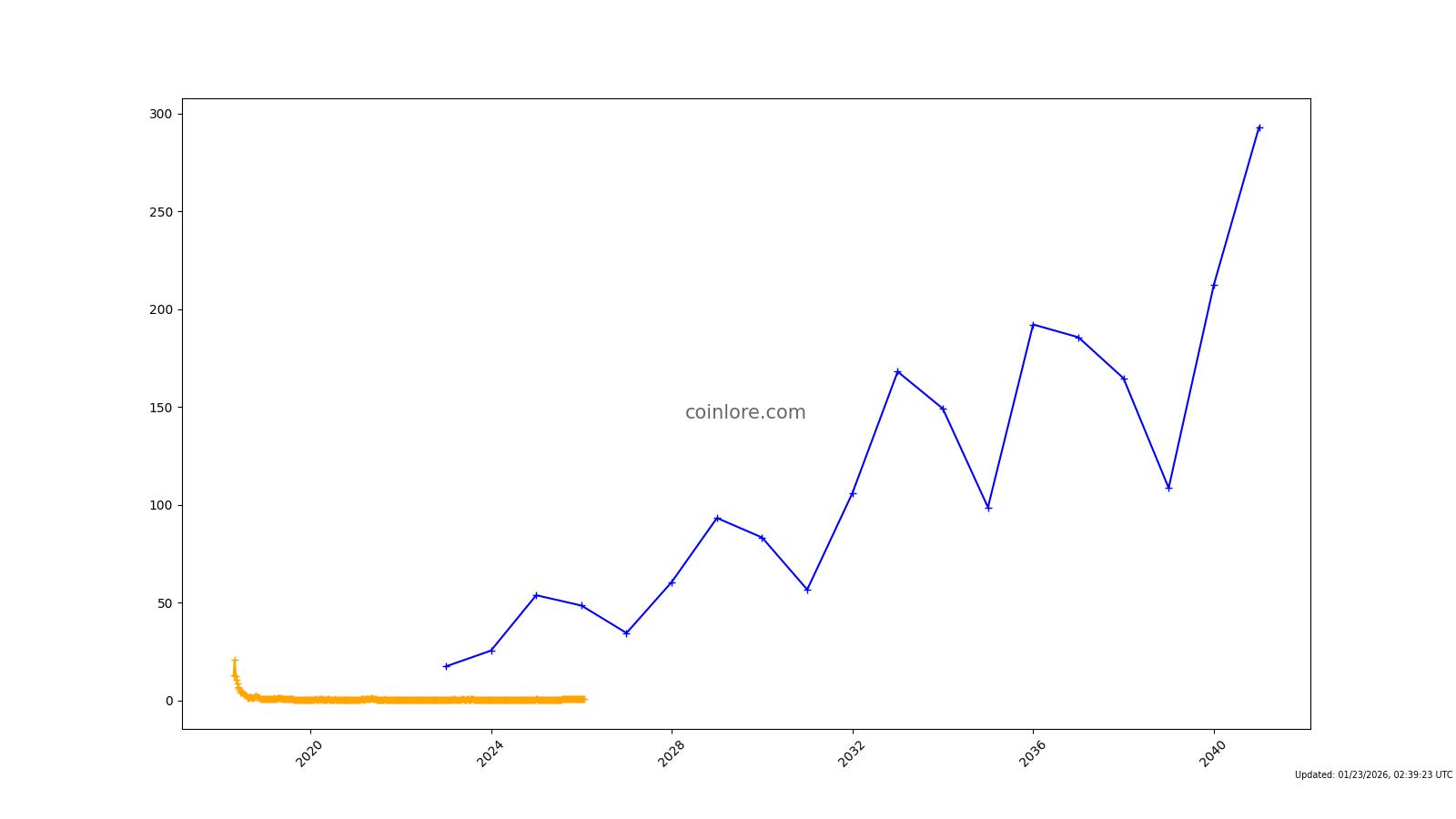 Predicción del precio de Monero Classic a largo plazo