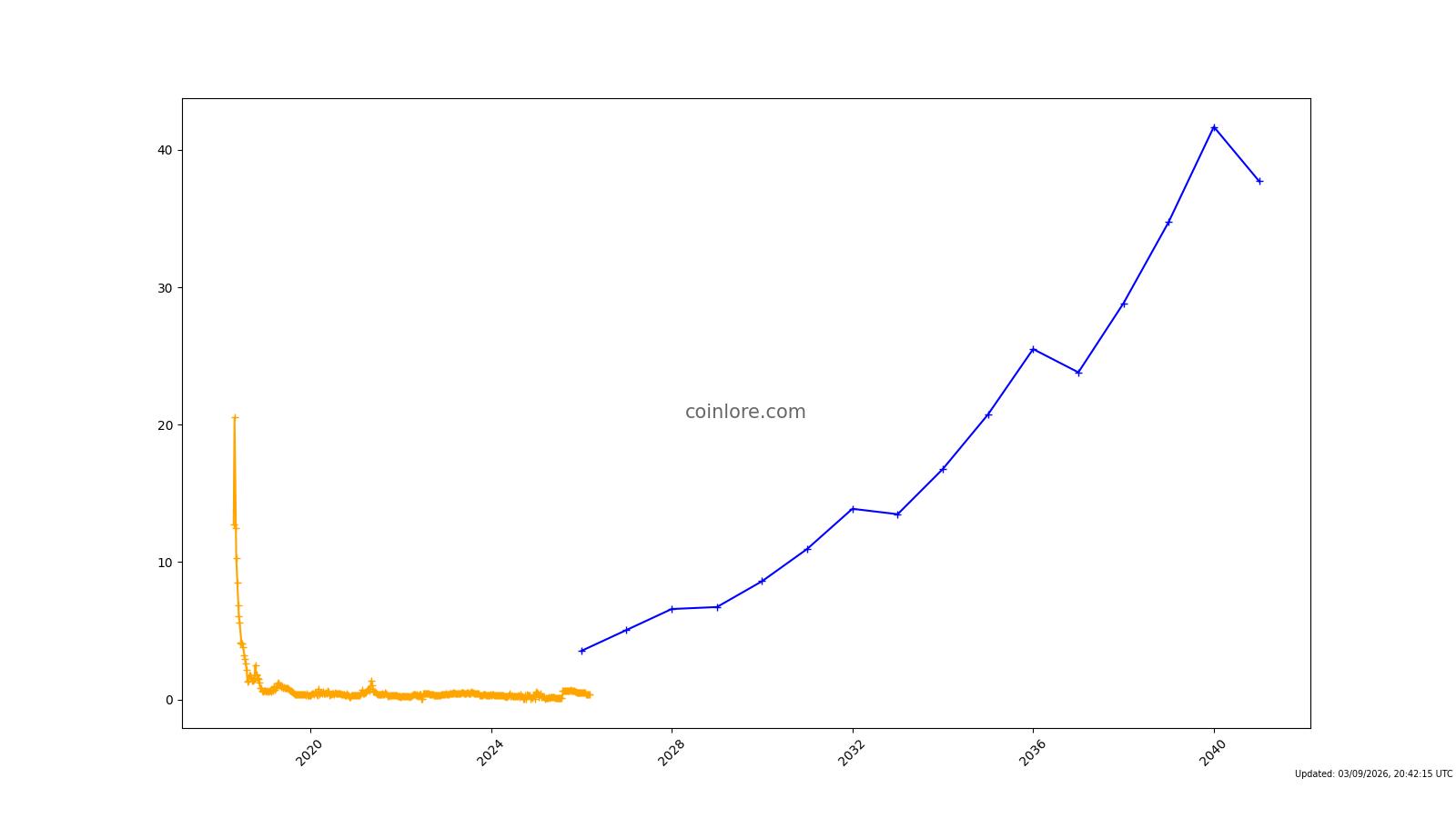 Predicción del precio de Monero Classic a largo plazo