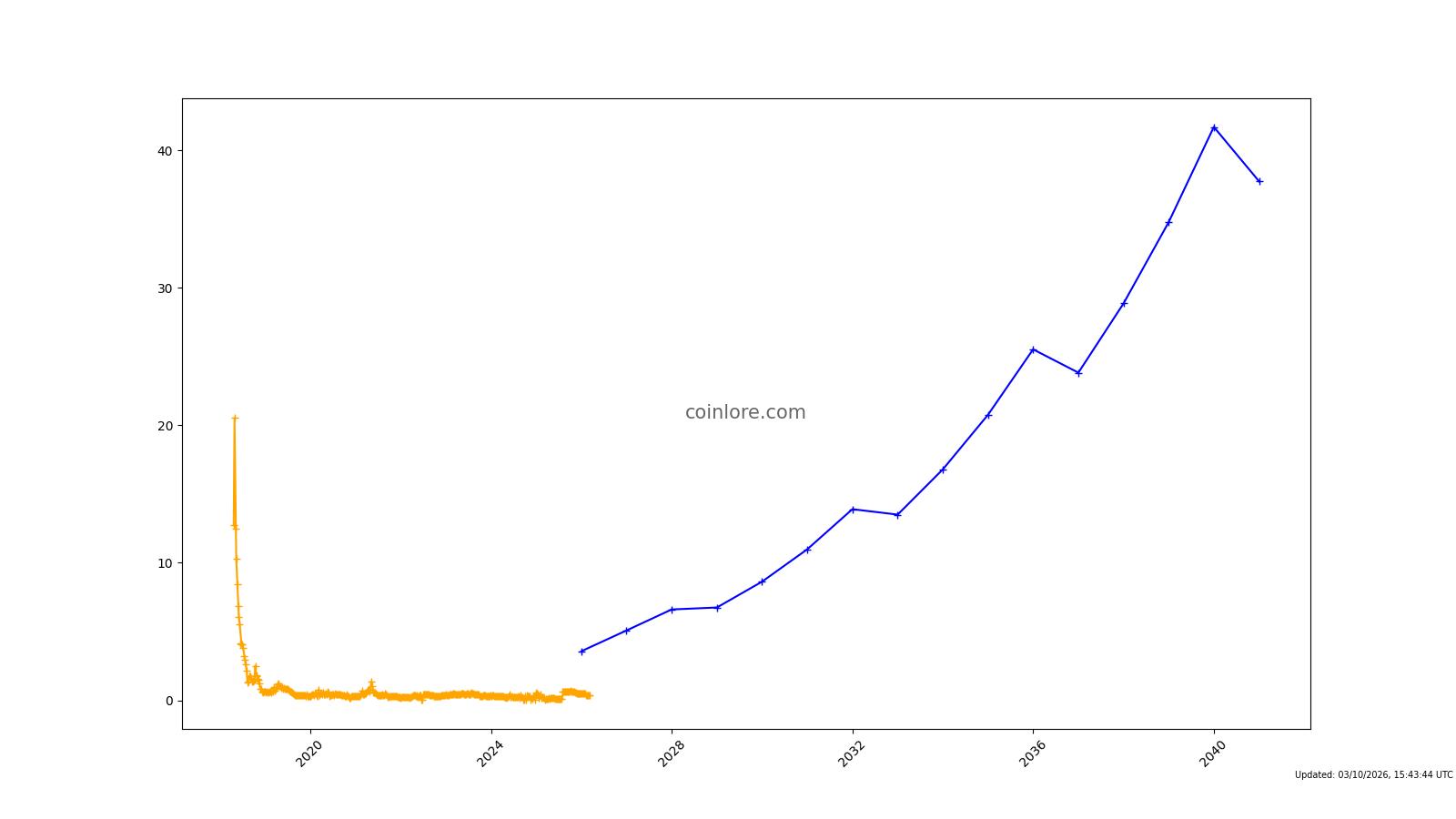 Predicción del precio de Monero Classic a largo plazo