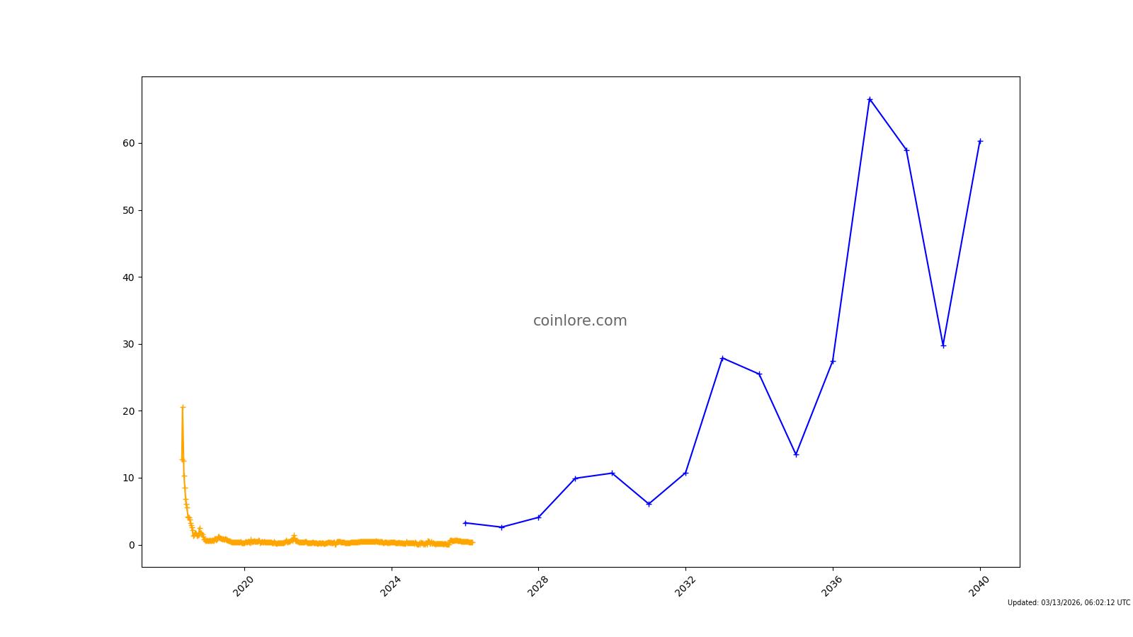 Monero Classic долгосрочные прогноз курса