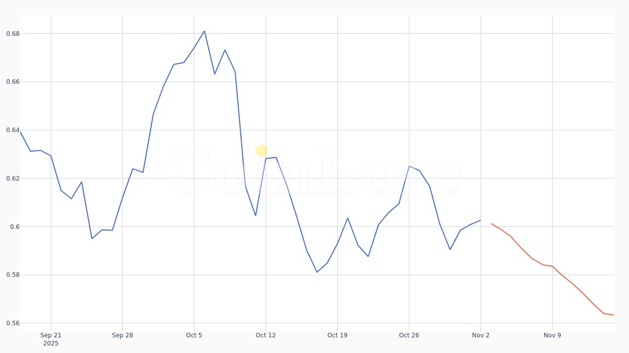 Predicción del precio a corto plazo de Monero Classic