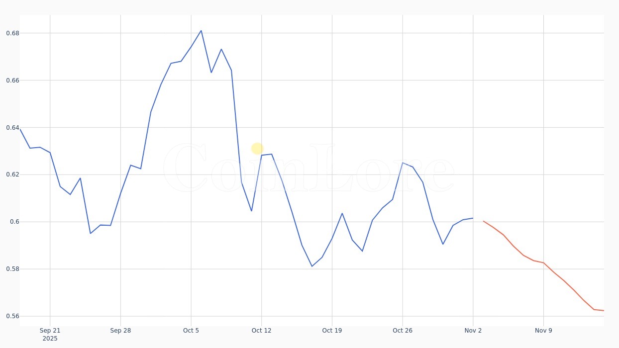 Monero Classic kurzfristige Kurs prognose