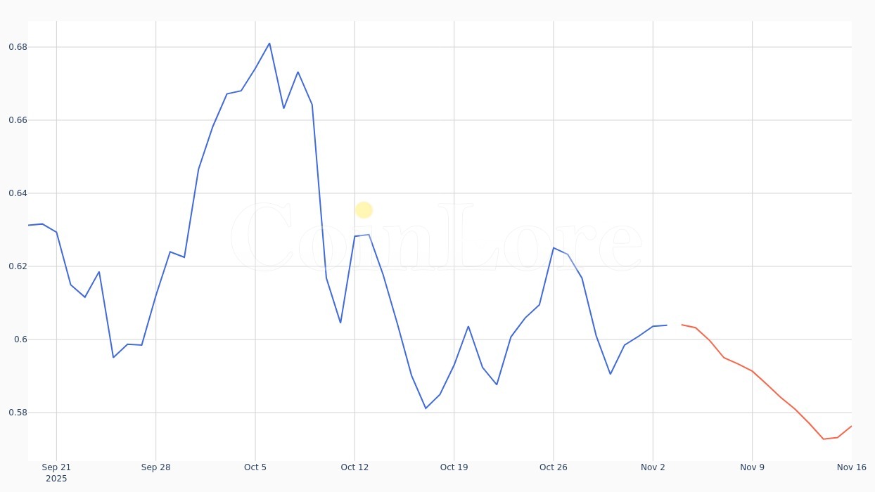Monero Classic краткосрочный прогноз курса