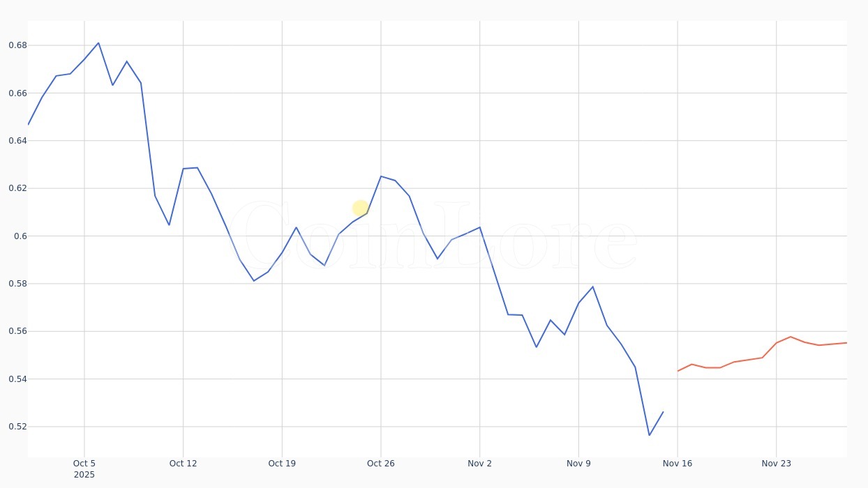 Monero Classic short-term price prediction