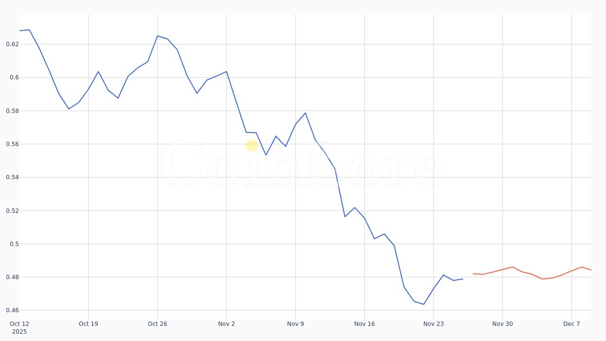 Monero Classic short-term price prediction