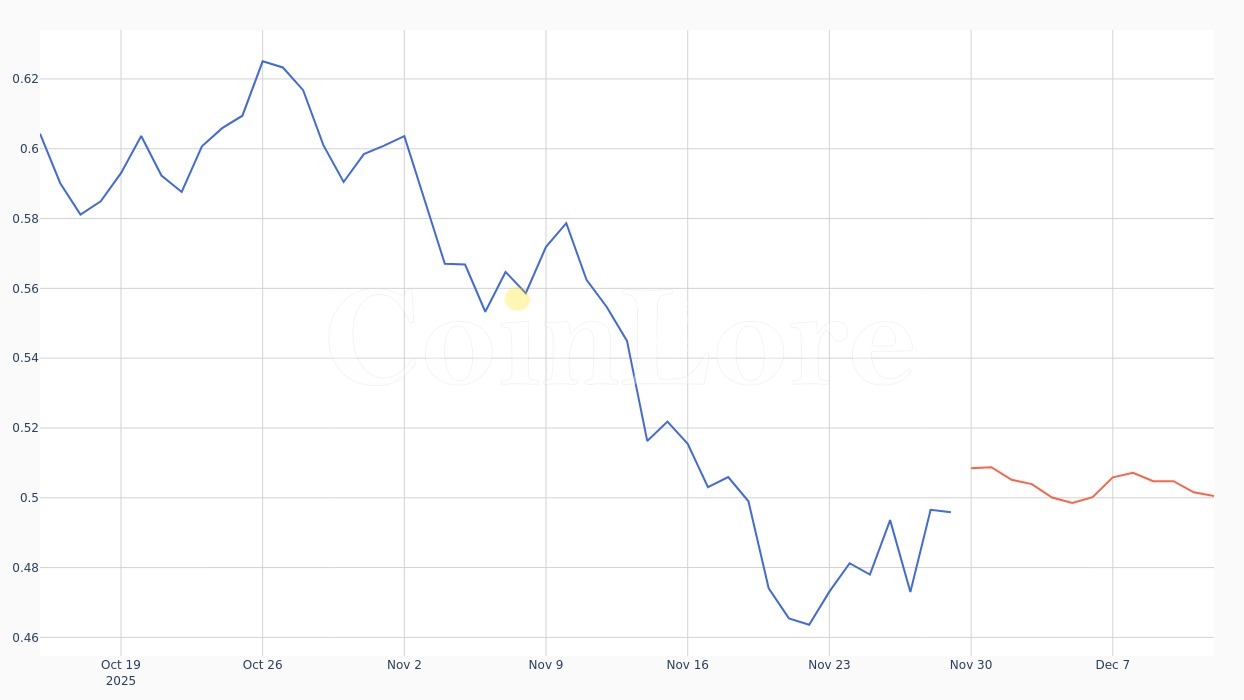 Monero Classic short-term price prediction