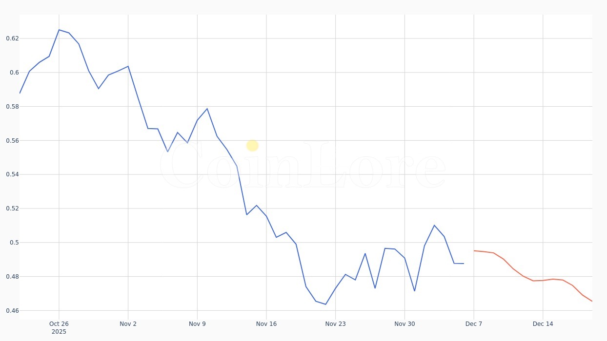 Monero Classic short-term price prediction