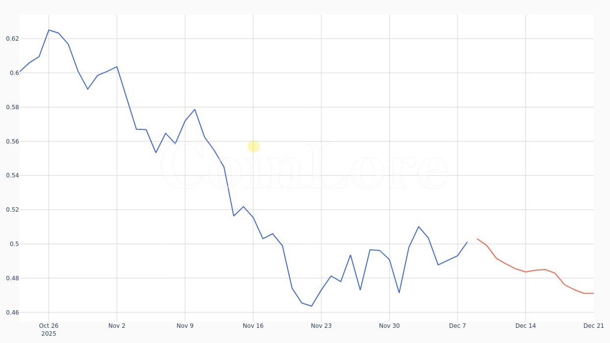 Predicción del precio a corto plazo de Monero Classic