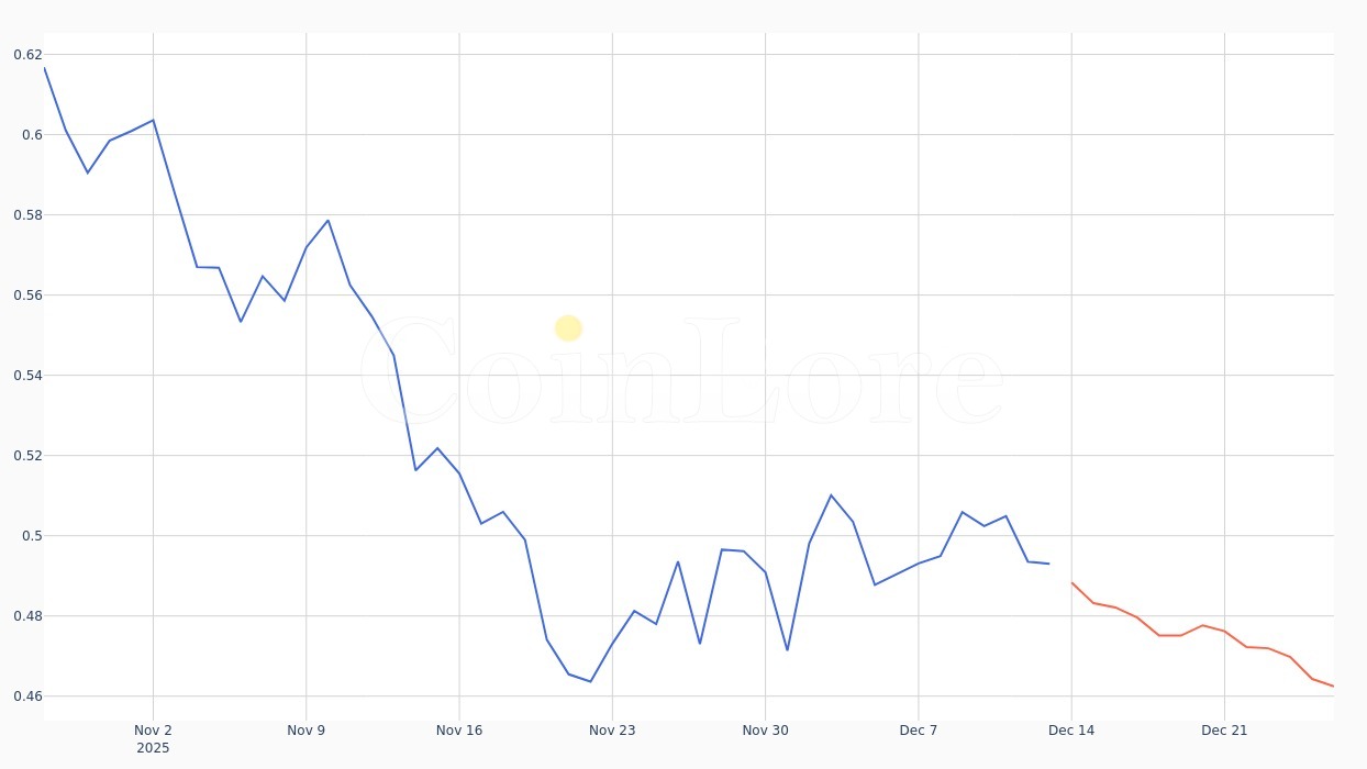 Monero Classic краткосрочный прогноз курса