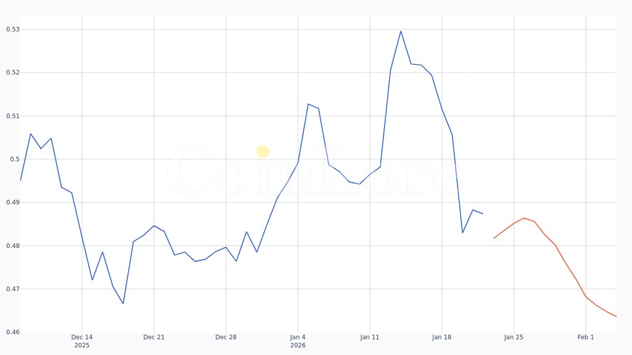 Predicción del precio a corto plazo de Monero Classic