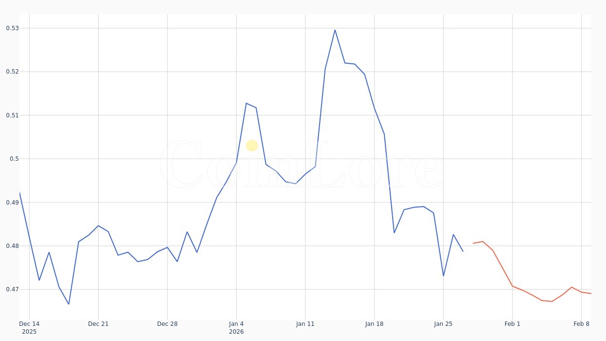 Monero Classic краткосрочный прогноз курса