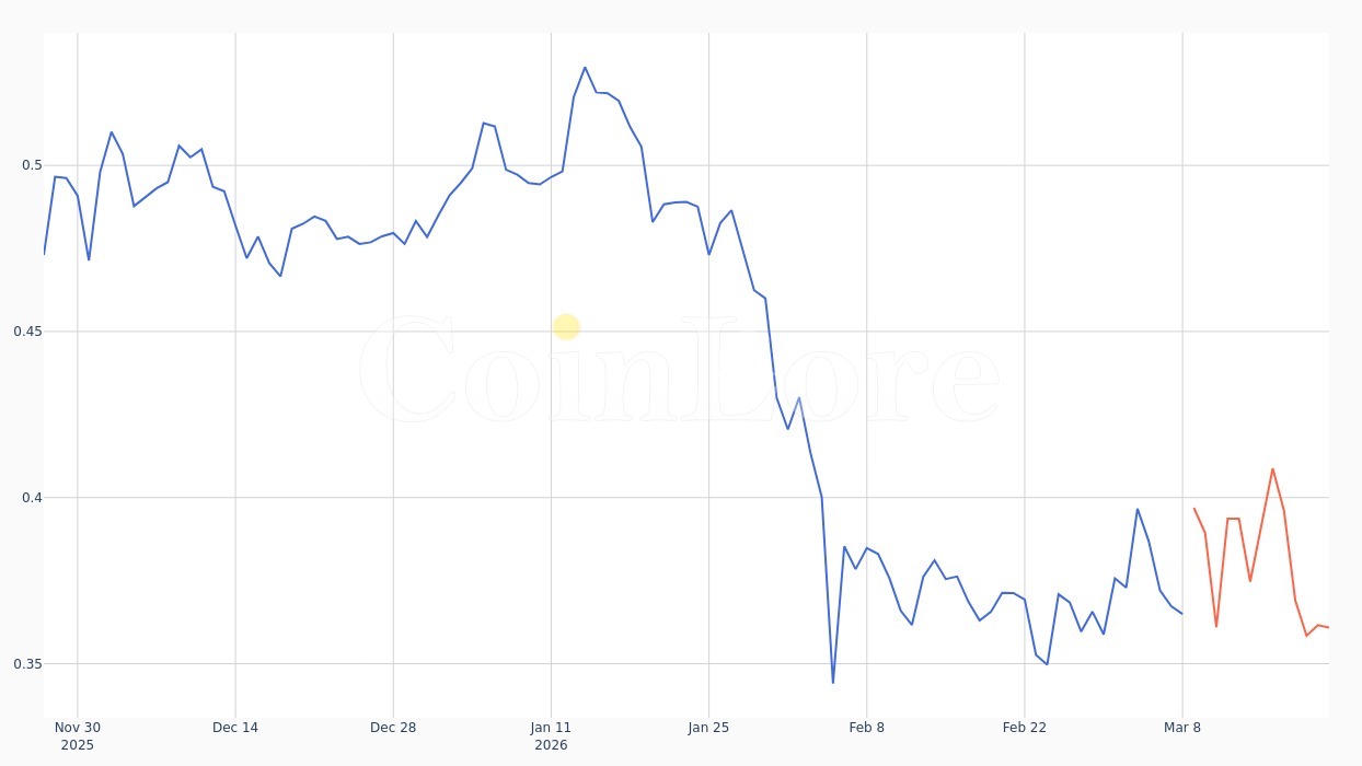 Predicción del precio a corto plazo de Monero Classic