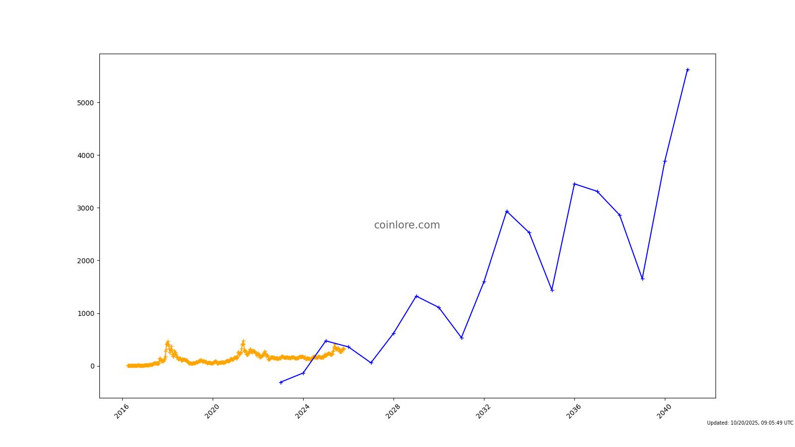 Monero uzun vadeli fiyat tahmini
