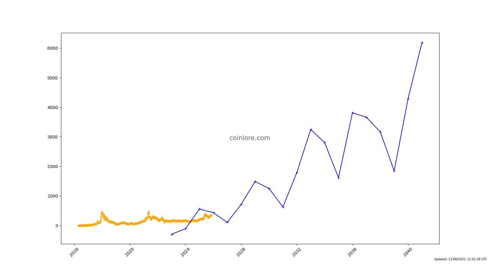 Monero-Kursprognose langfristig