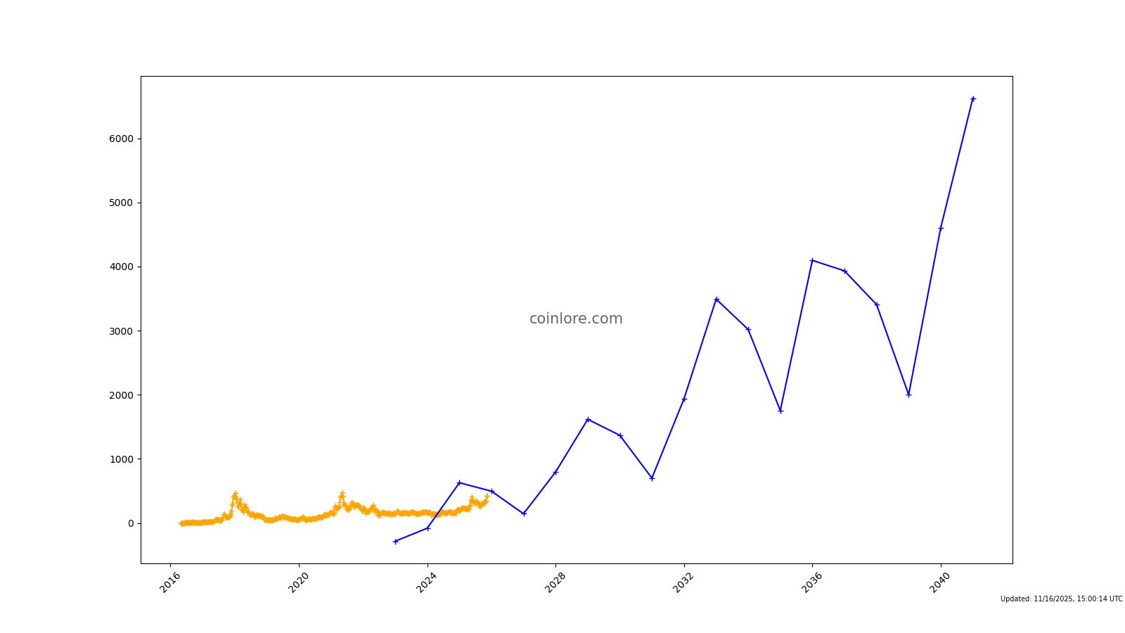 Monero price prediction long-term