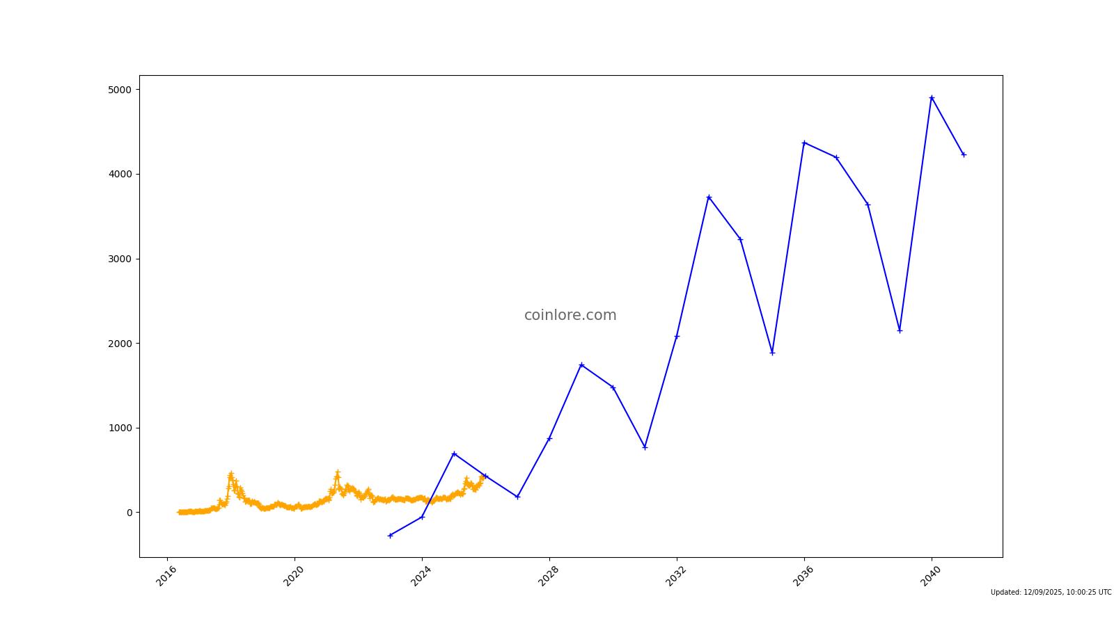 Predicción del precio de Monero a largo plazo