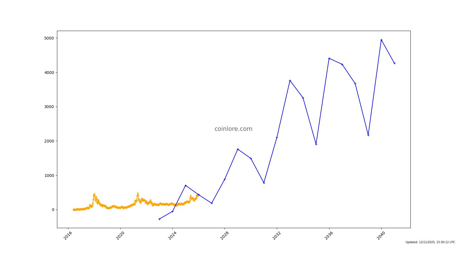 Monero price prediction long-term