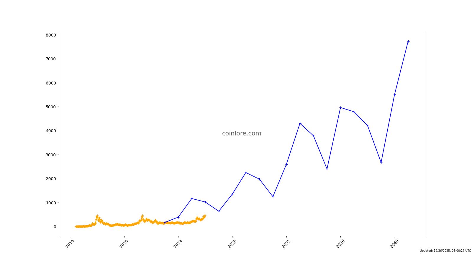 Predicción del precio de Monero a largo plazo