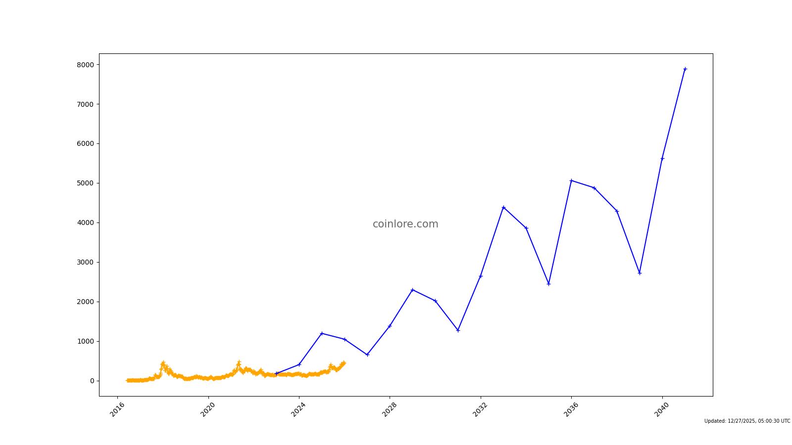 Predicción del precio de Monero a largo plazo