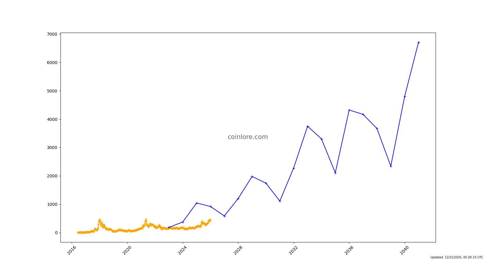 Predicción del precio de Monero a largo plazo