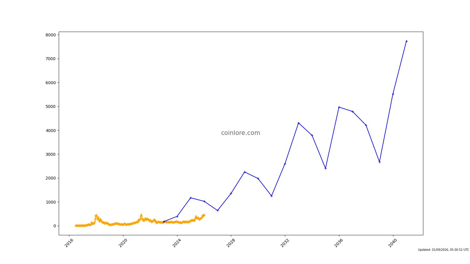 Predicción del precio de Monero a largo plazo