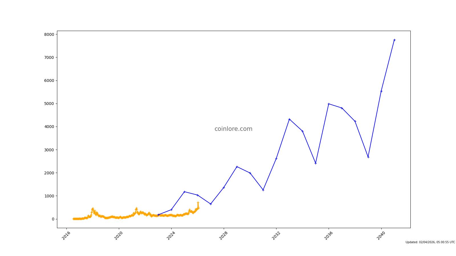 Monero uzun vadeli fiyat tahmini