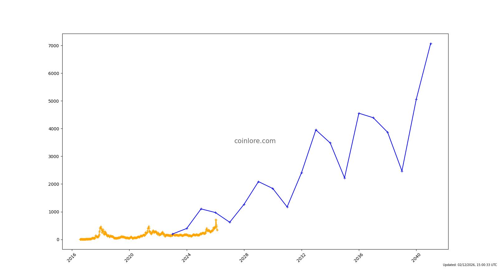 Predicción del precio de Monero a largo plazo