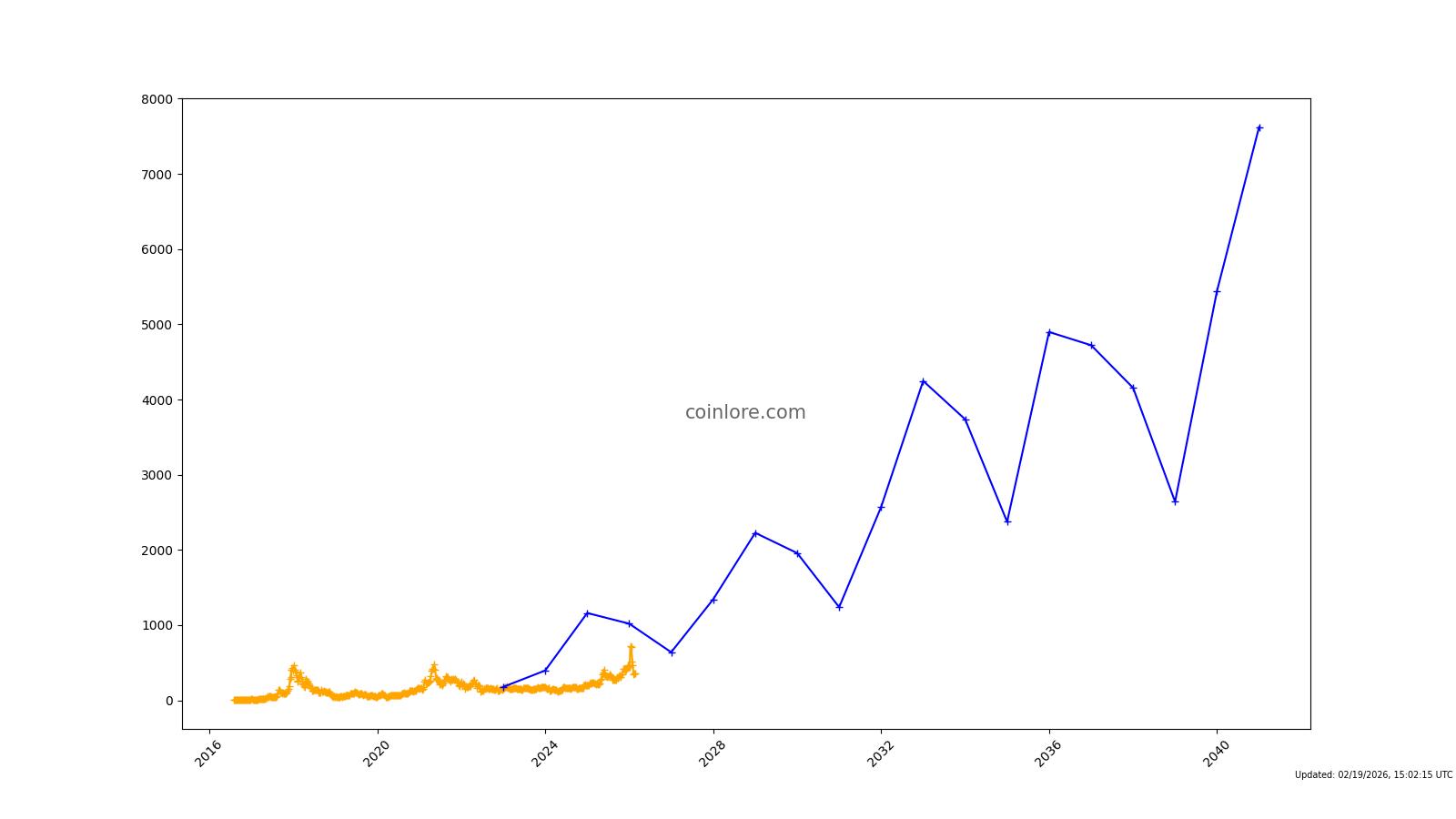 Predicción del precio de Monero a largo plazo