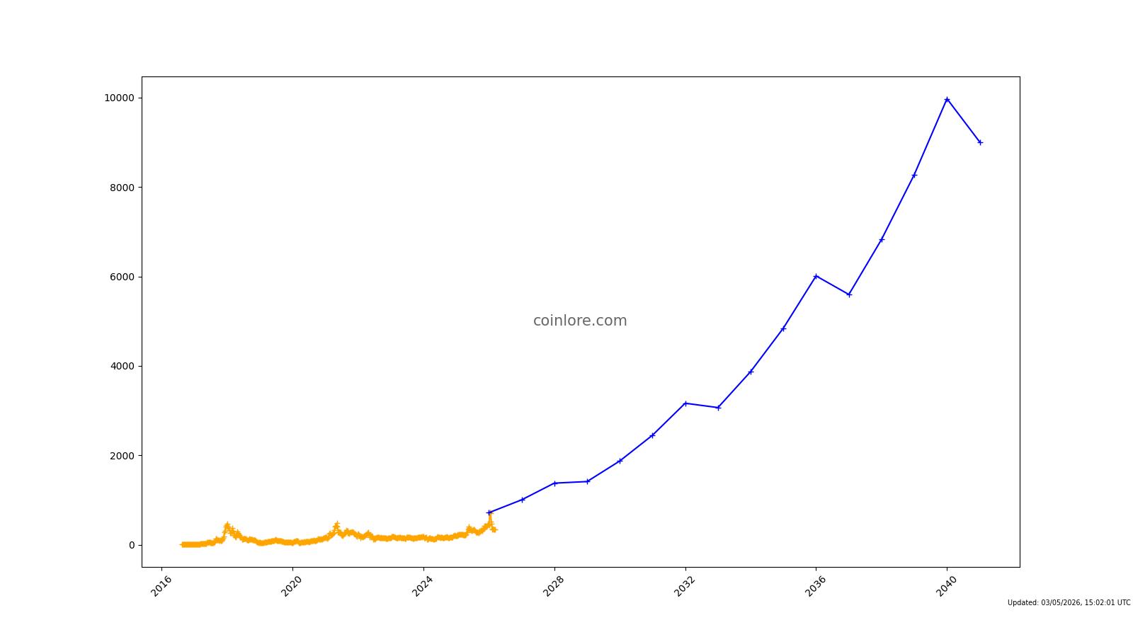 Predicción del precio de Monero a largo plazo