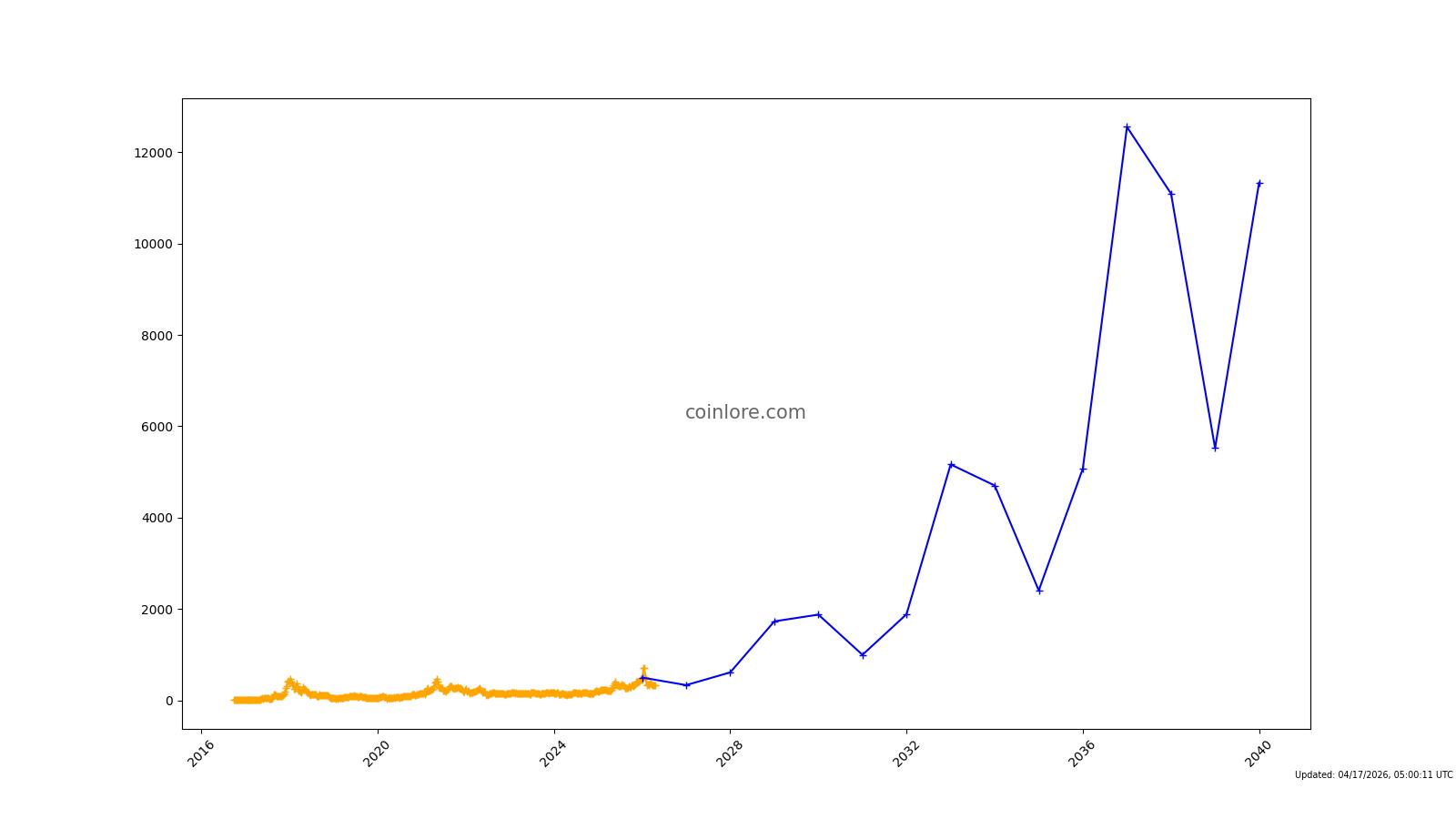 Predicción del precio de Monero a largo plazo
