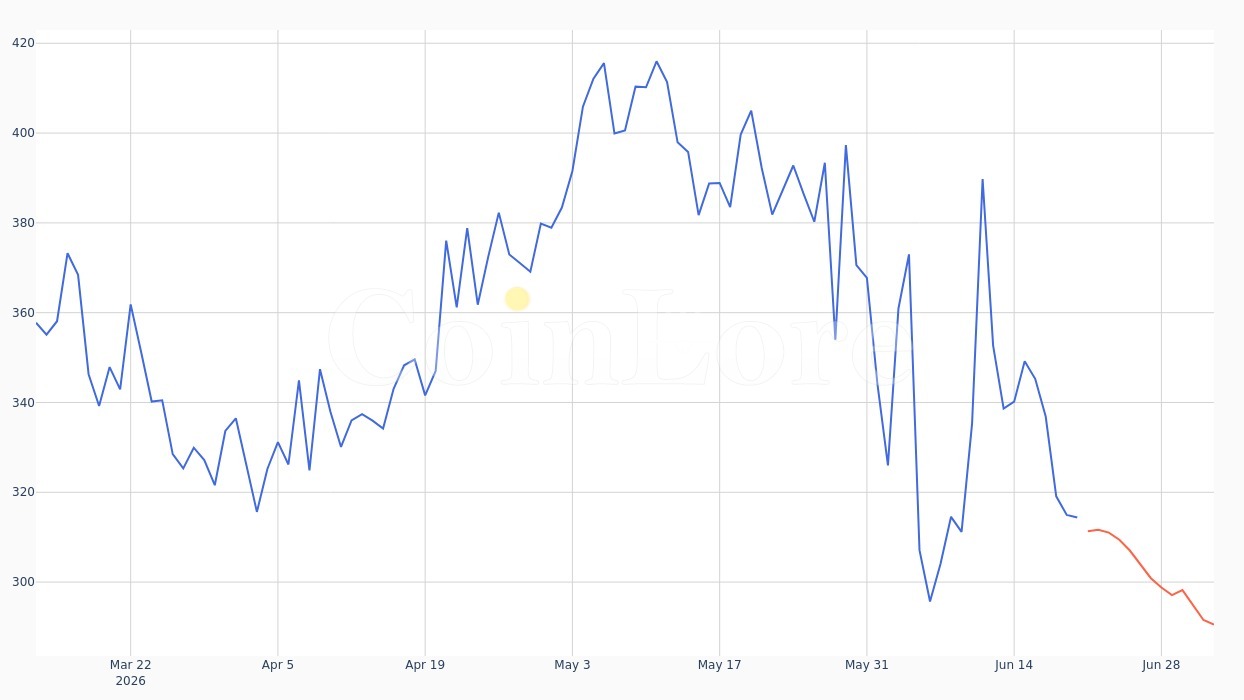 Monero short-term price prediction