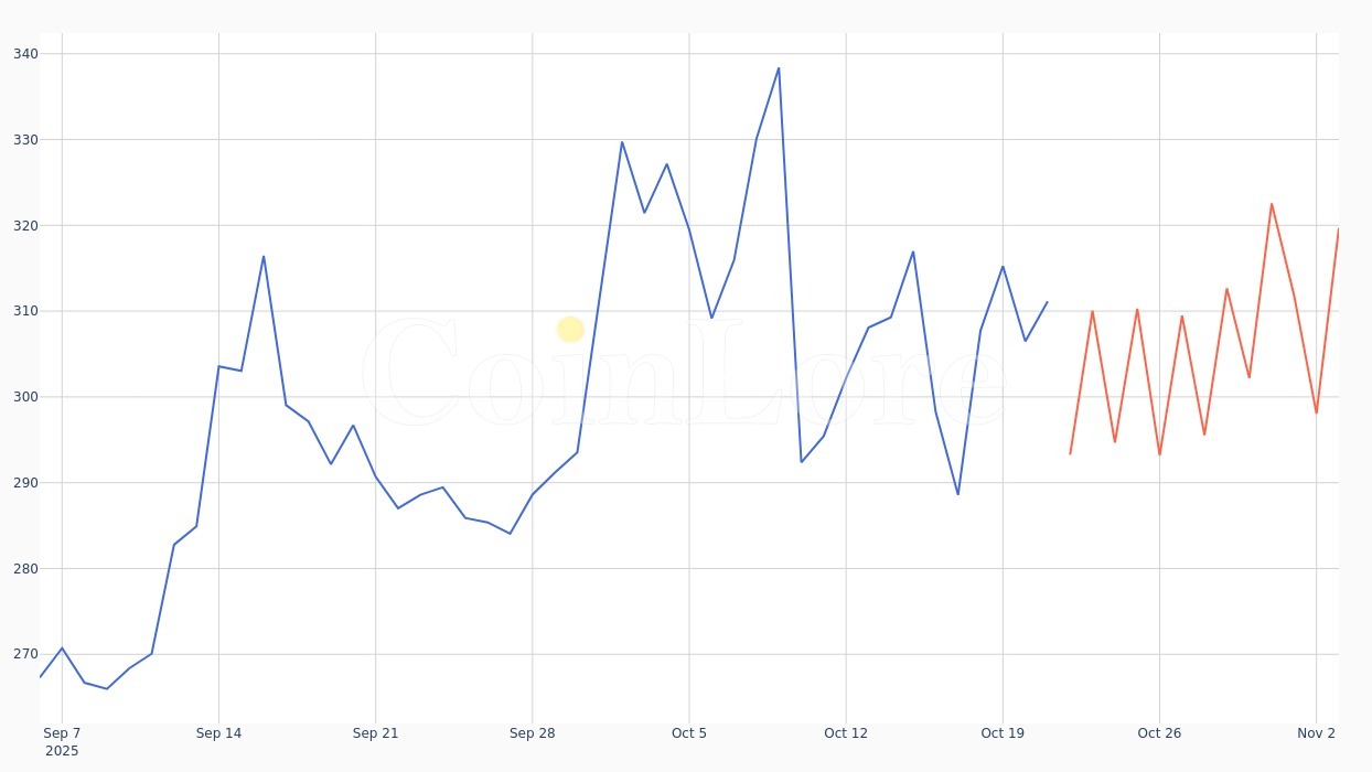 Predicción del precio a corto plazo de Monero